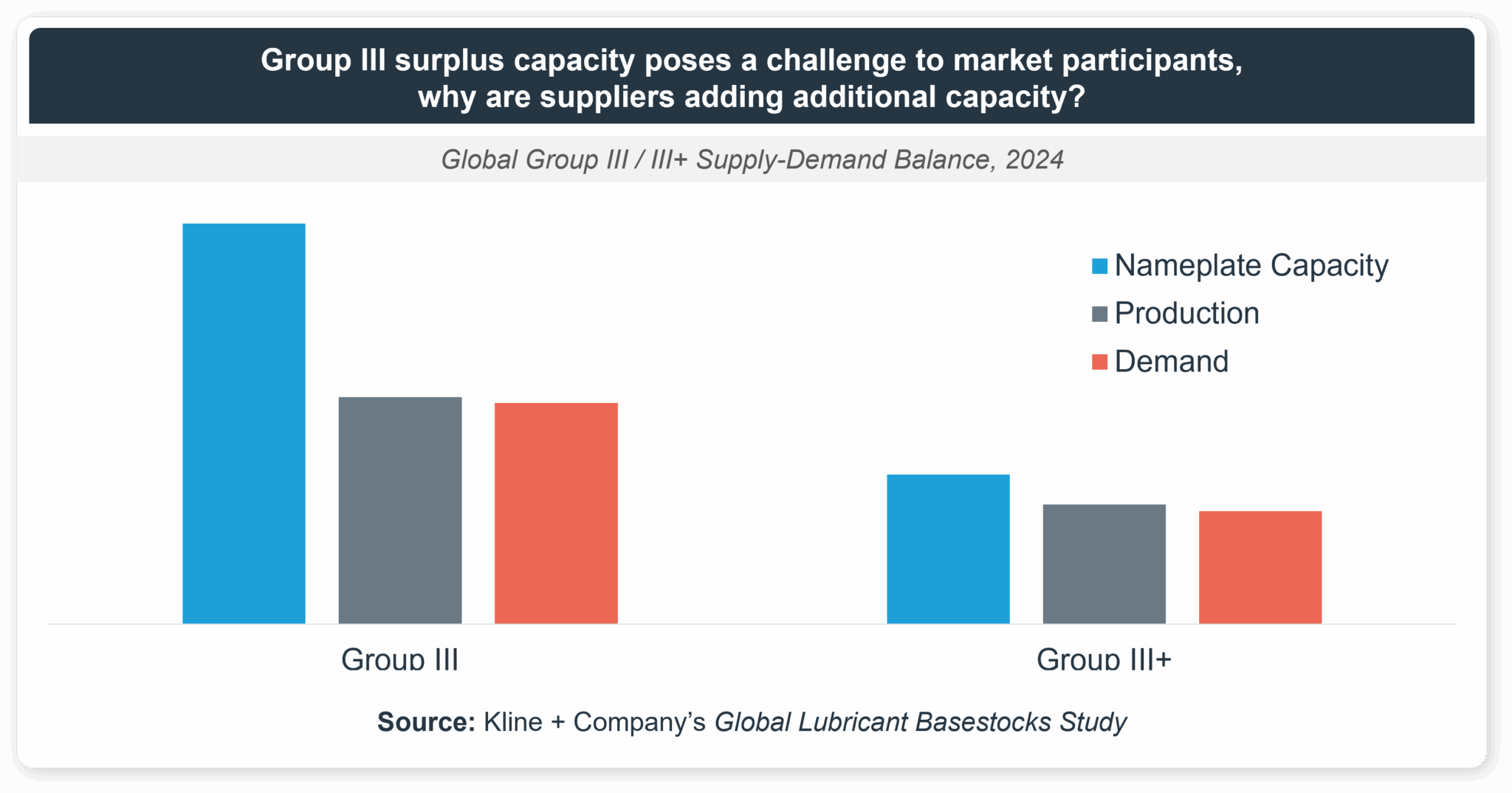 Why Group III Base Oil Plants Capacity Is Rising