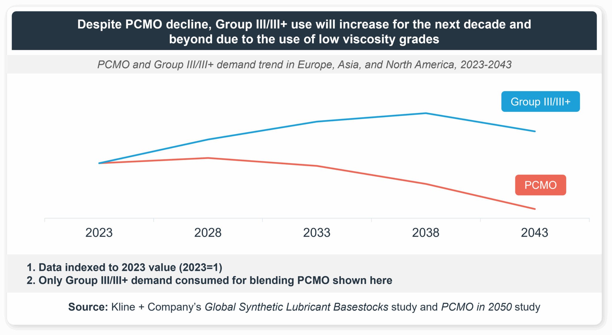 Why Group III Base Oil Plants Capacity Is Rising