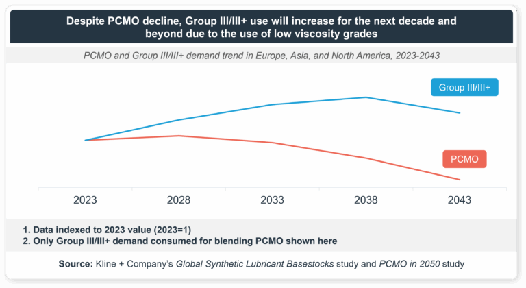 Why Group III Base Oil Plants Capacity Is Rising