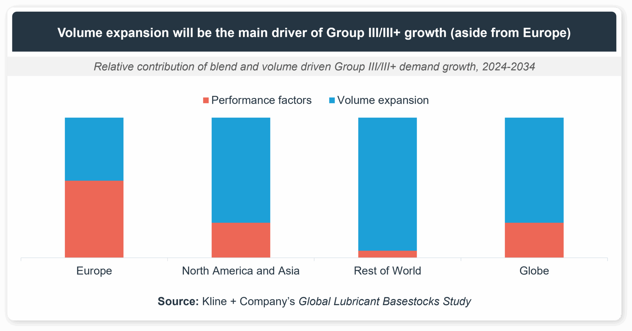 Why Group III Base Oil Plants Capacity Is Rising