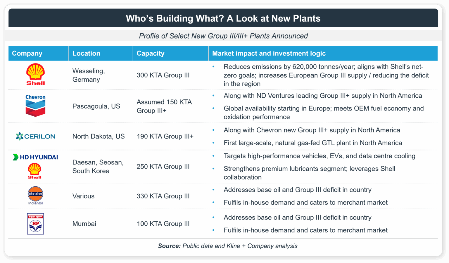Why Group III Base Oil Plants Capacity Is Rising