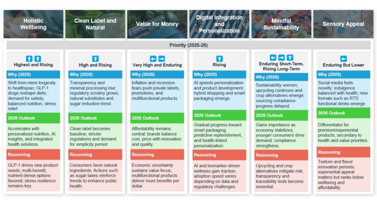 Top Food & Nutrition Trends 2026 By Kline